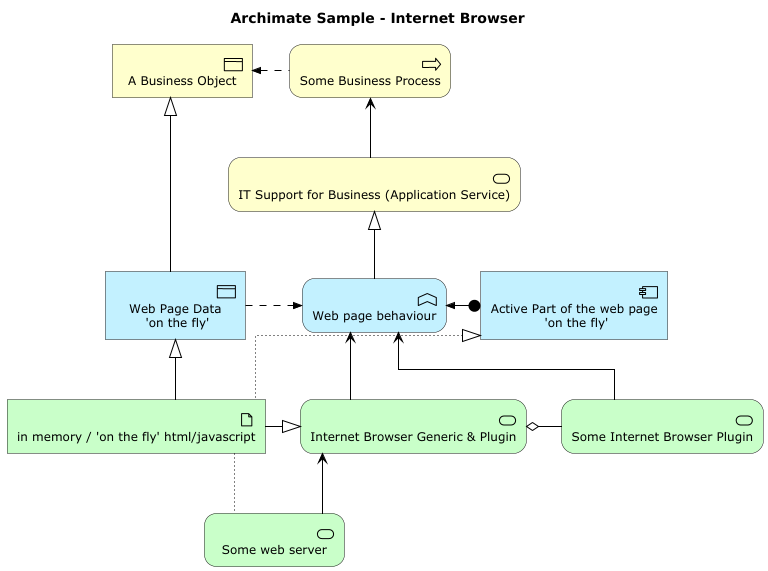Archimate-PlantUML | PlantUML macros and other includes for Archimate Diagrams